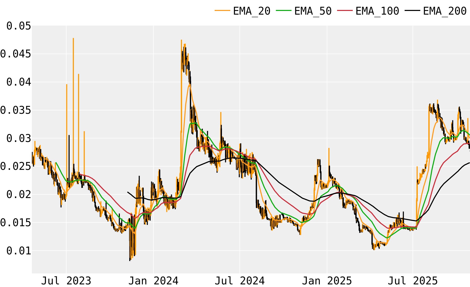 Kleros PNK Экспоненциальные скользящие средние