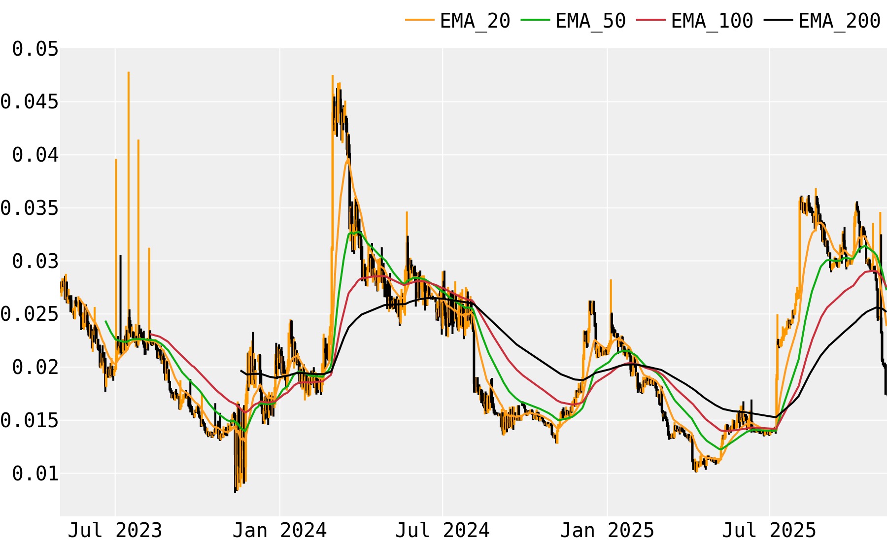 Kleros PNK Exponential moving averages