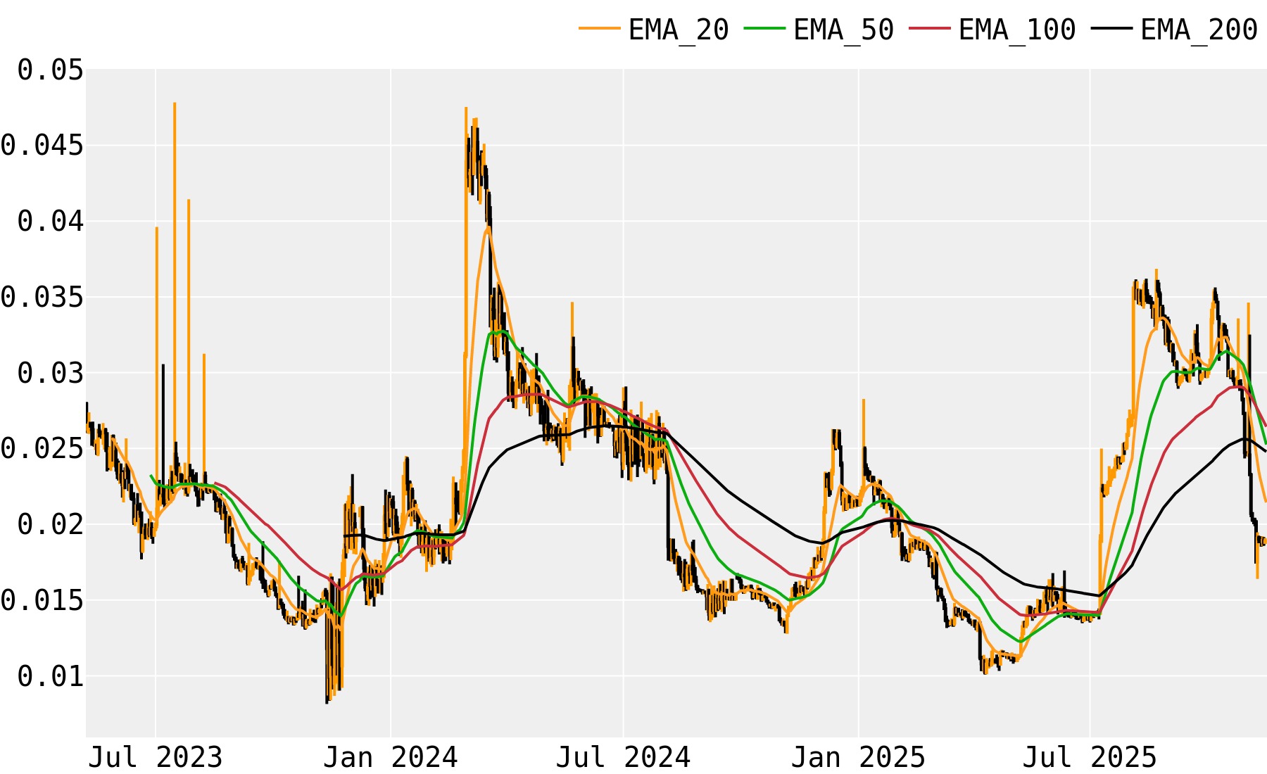 Kleros PNK Exponential moving averages