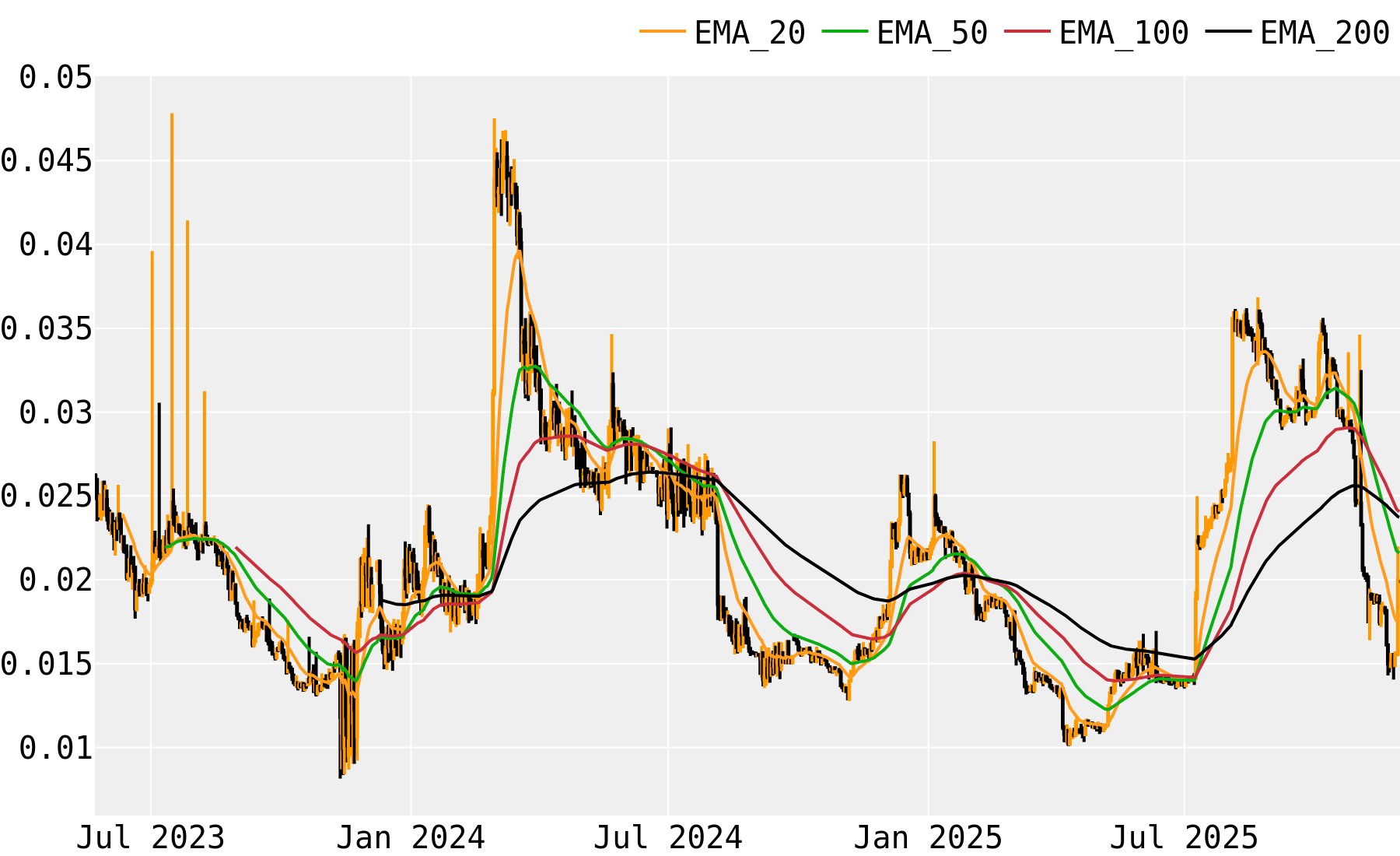Kleros PNK Exponential moving averages