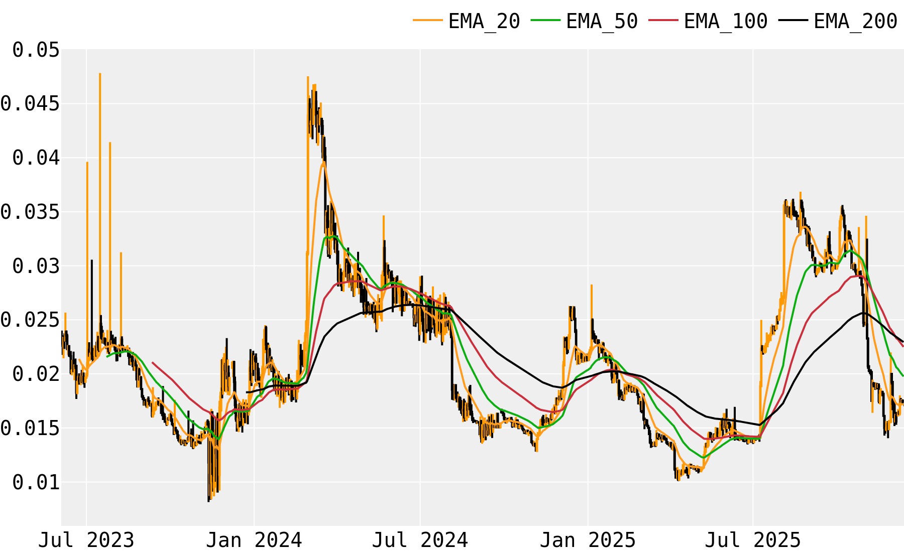 Kleros PNK Экспоненциальные скользящие средние