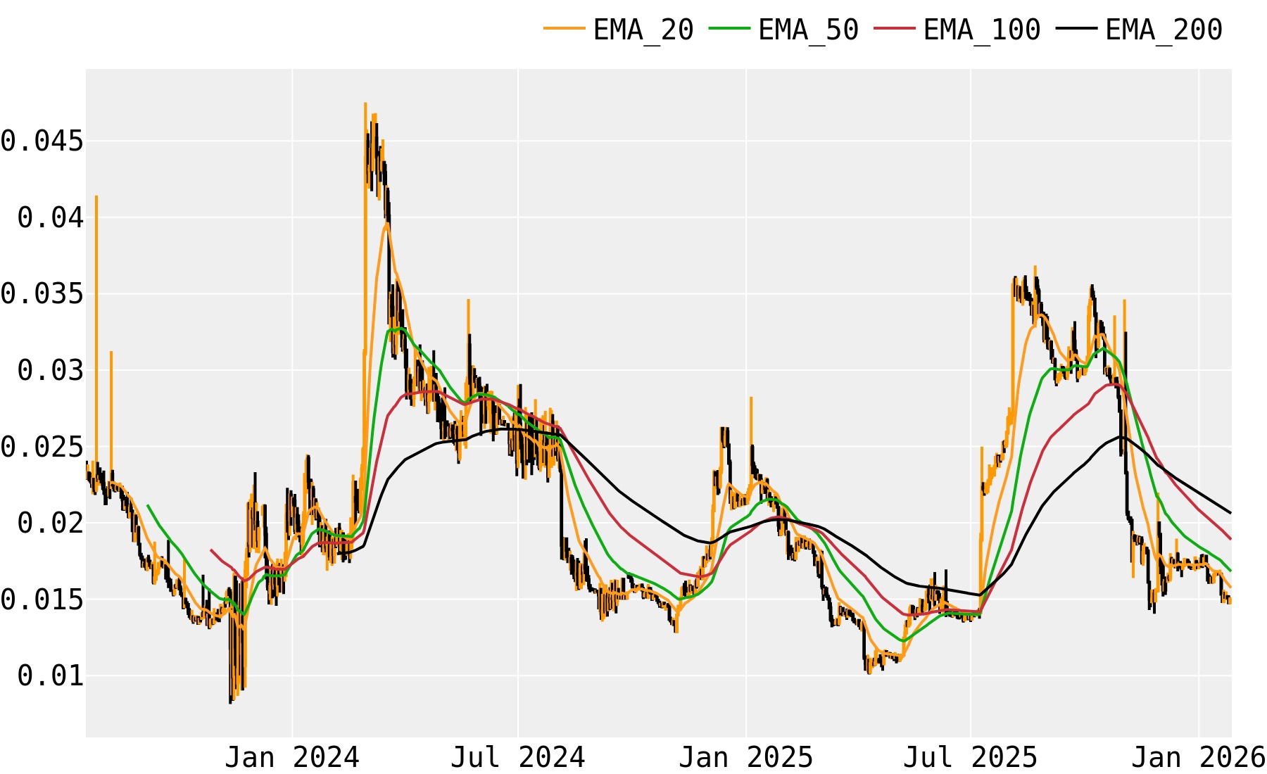 Kleros Üstel Hareketli Ortalamaları