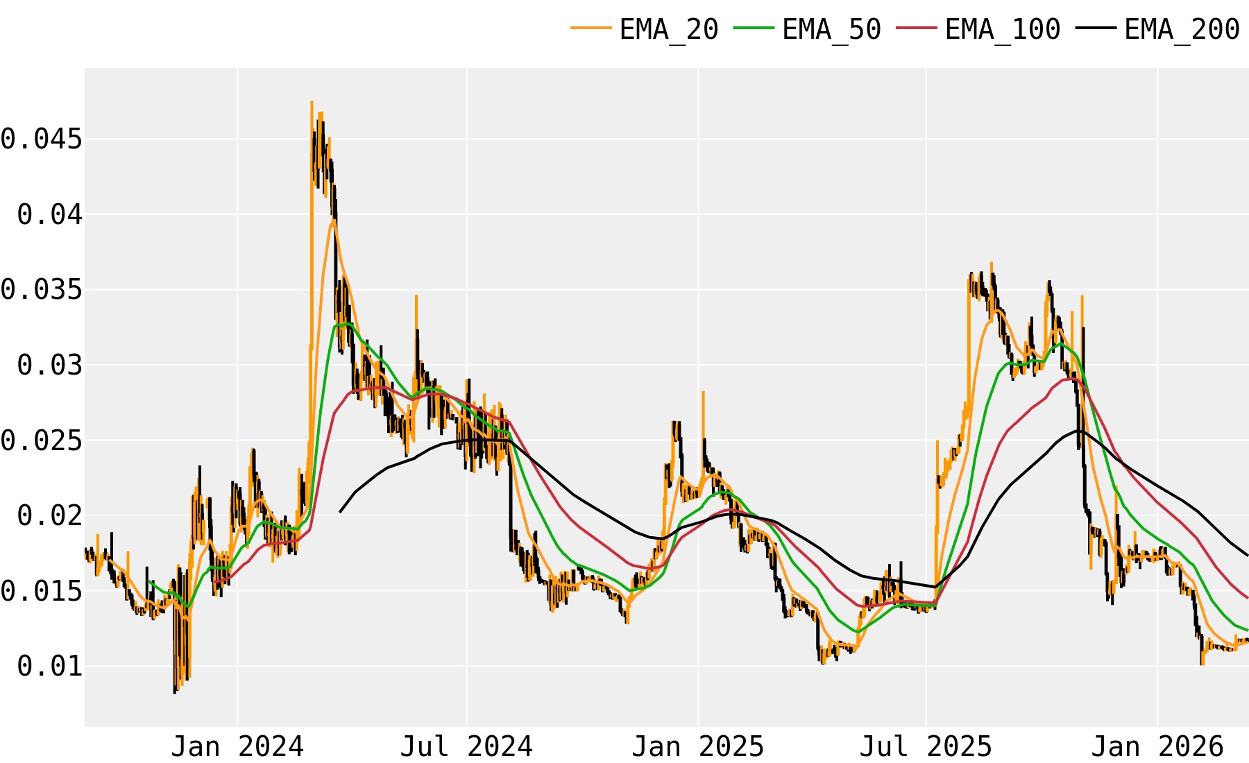 Kleros PNK Экспоненциальные скользящие средние