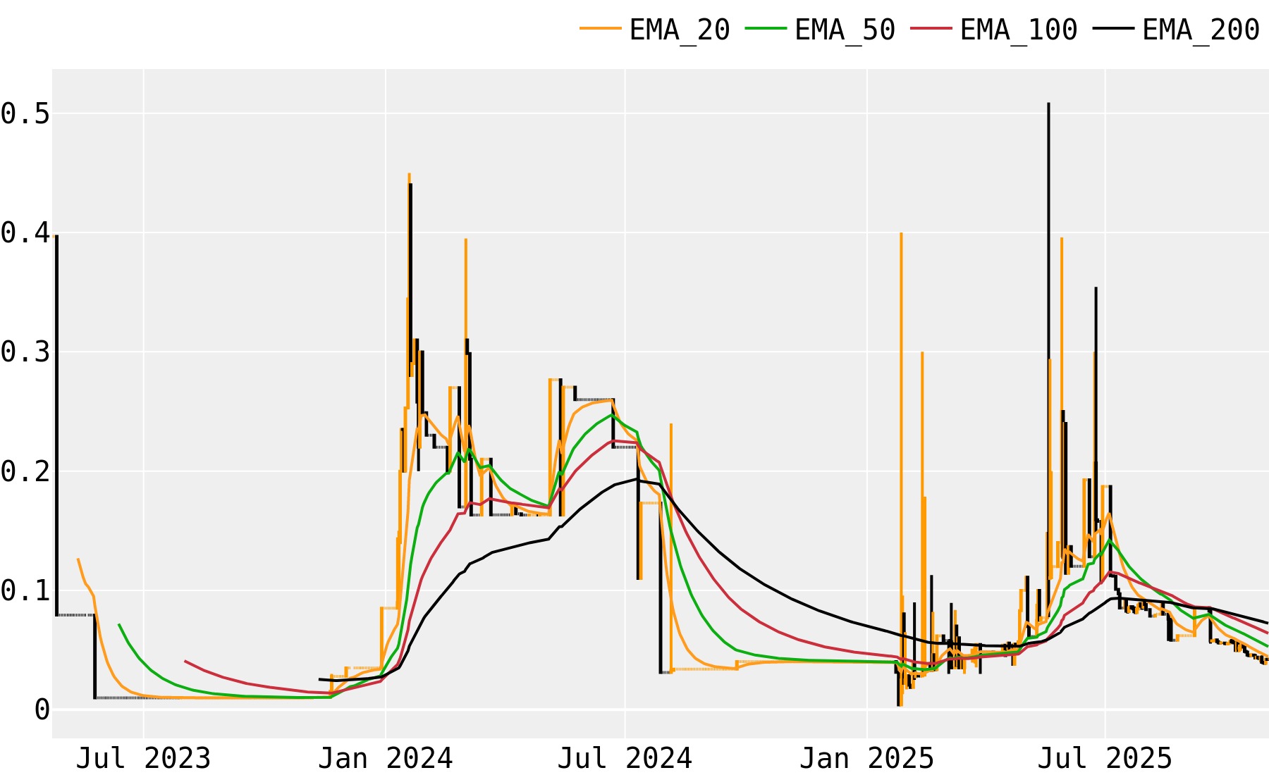 KLEVA Protocol KLEVA Exponential moving averages