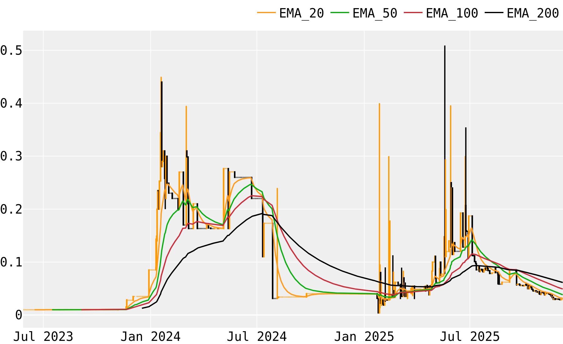KLEVA Protocol KLEVA Exponential moving averages