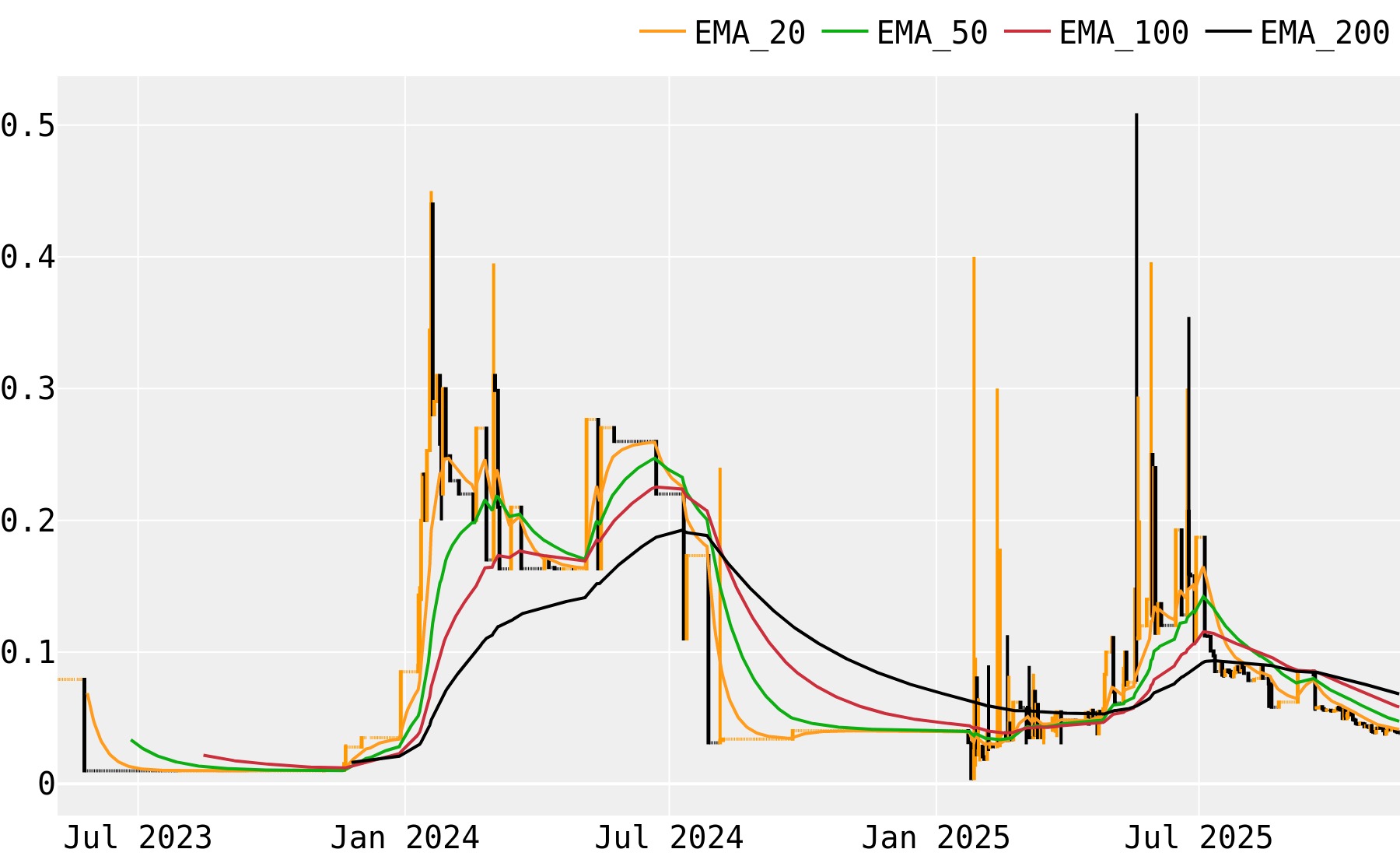 KLEVA Protocol KLEVA Exponential moving averages