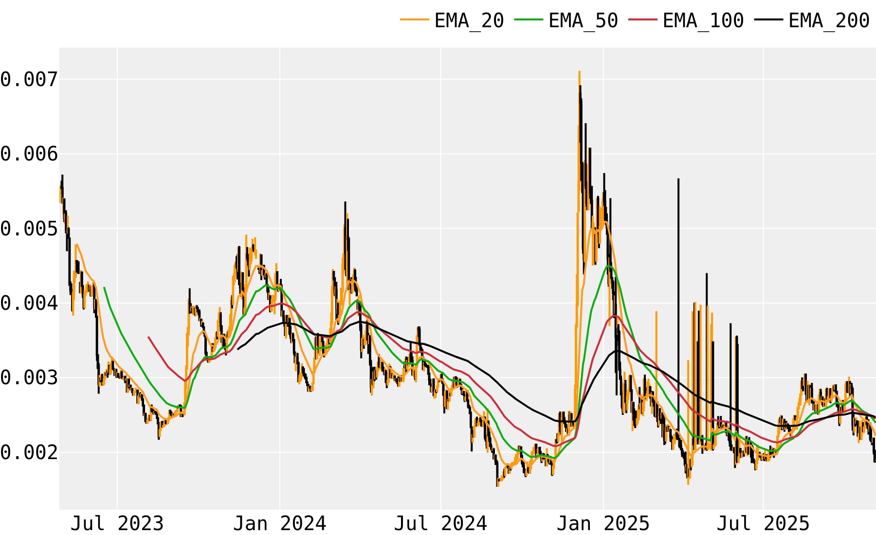 Klever KLV Exponential moving averages