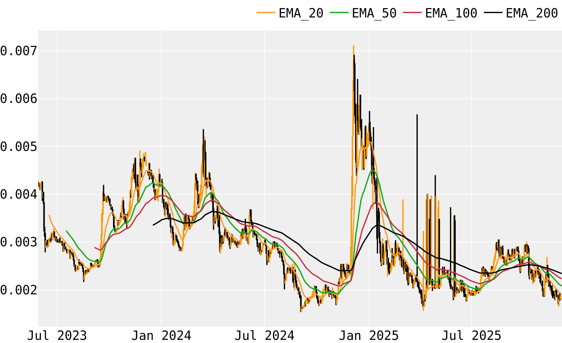 Klever KLV Exponential moving averages