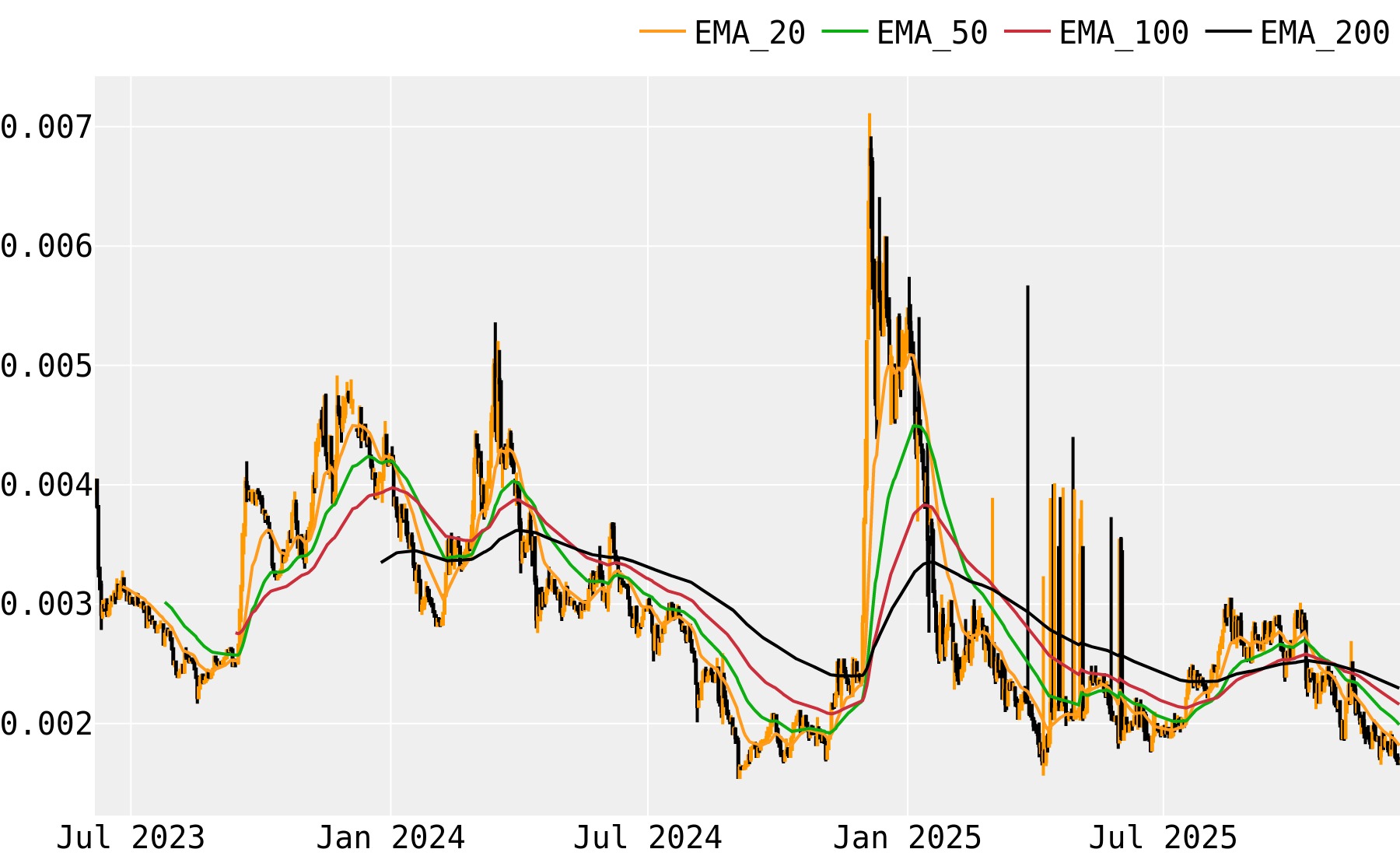 Medias móviles exponenciales de Klever