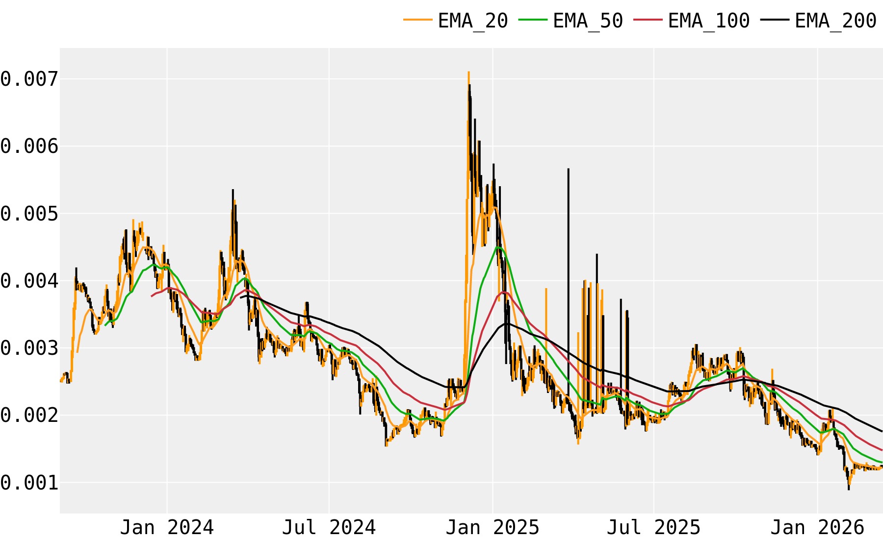 Medias móviles exponenciales de Klever