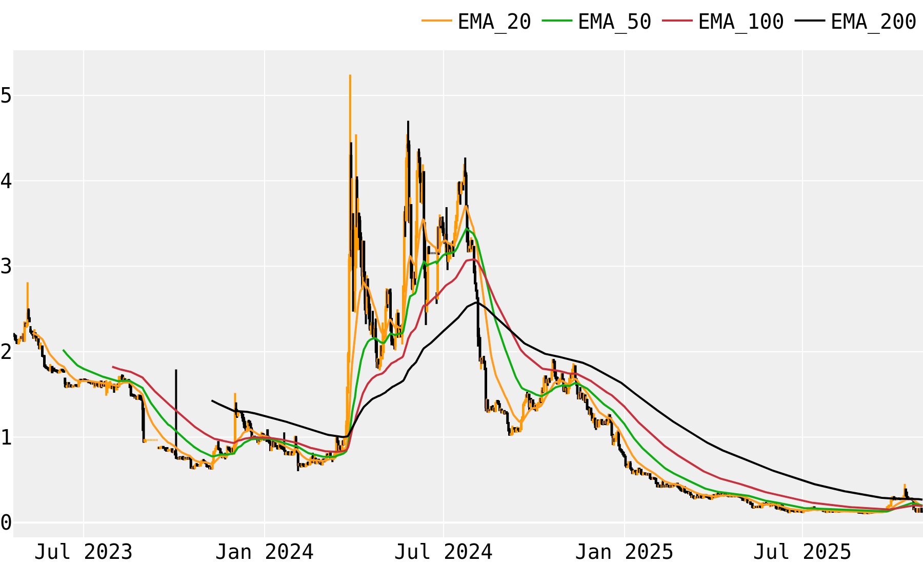 Klima DAO Exponentiell gleitende Durchschnitte