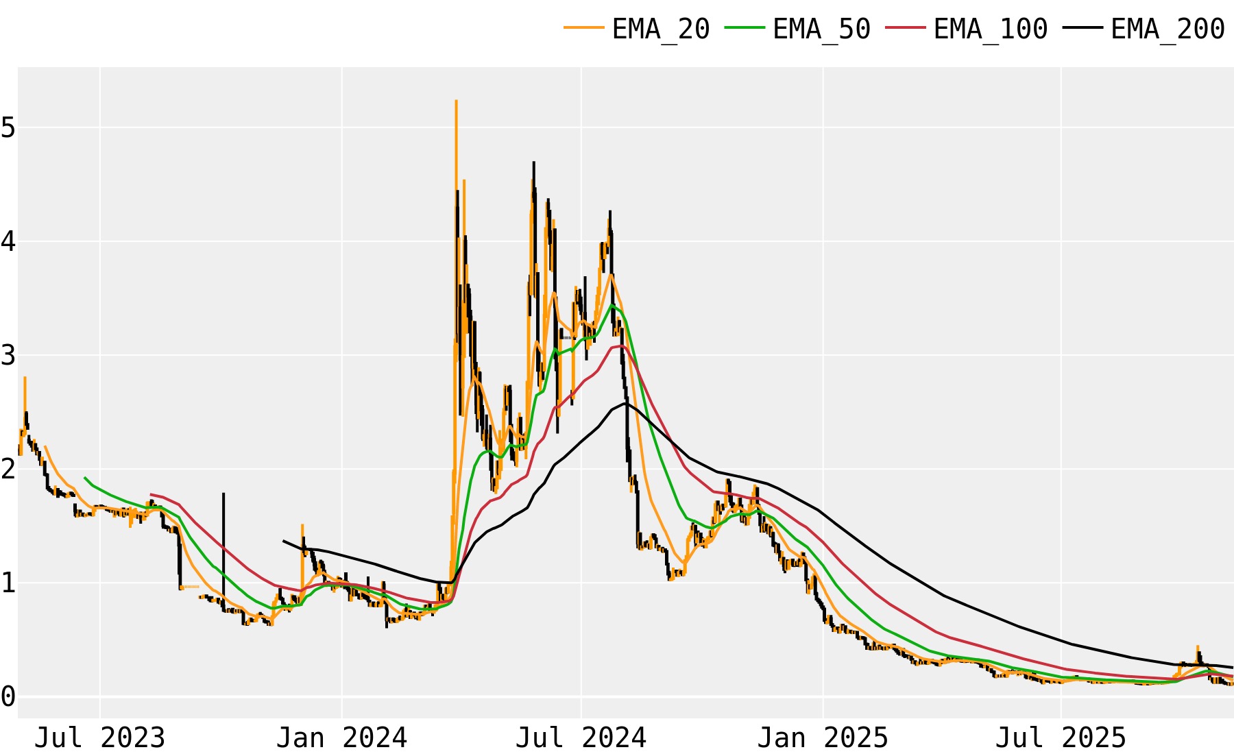 Klima DAO KLIMA Exponential moving averages