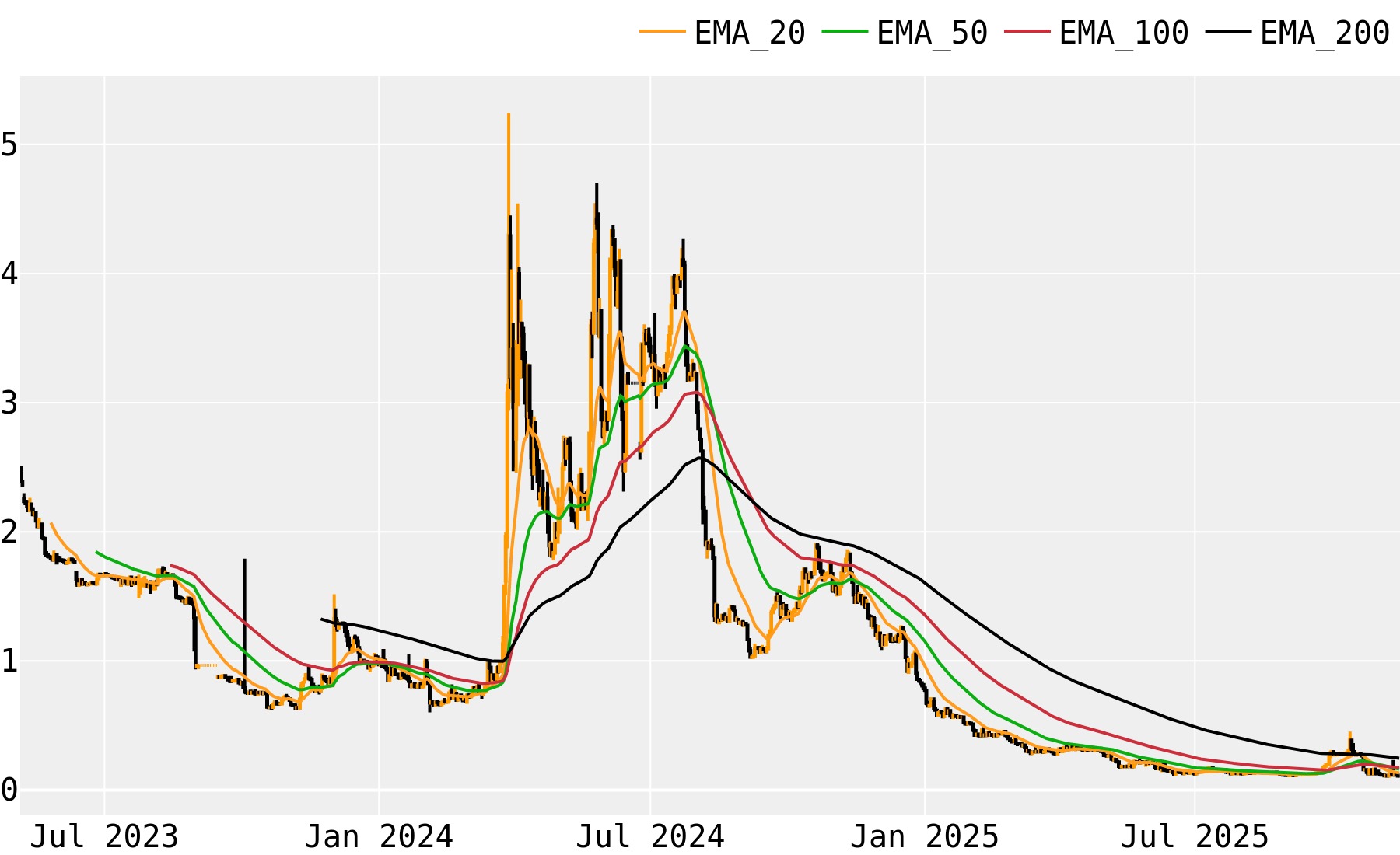 Klima DAO KLIMA Exponential moving averages