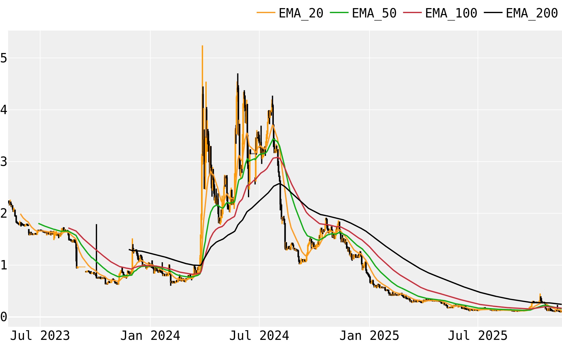 Klima DAO KLIMA Exponential moving averages