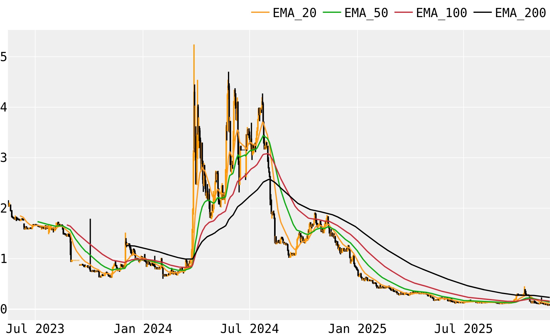 Klima DAO KLIMA Exponential moving averages