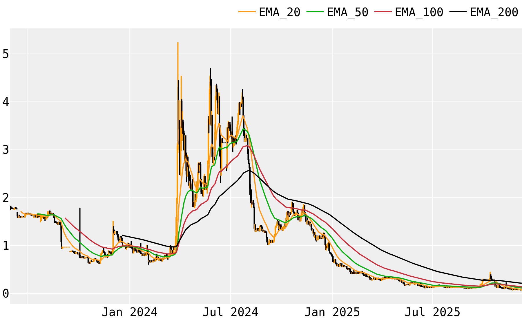 Klima DAO KLIMA Exponential moving averages