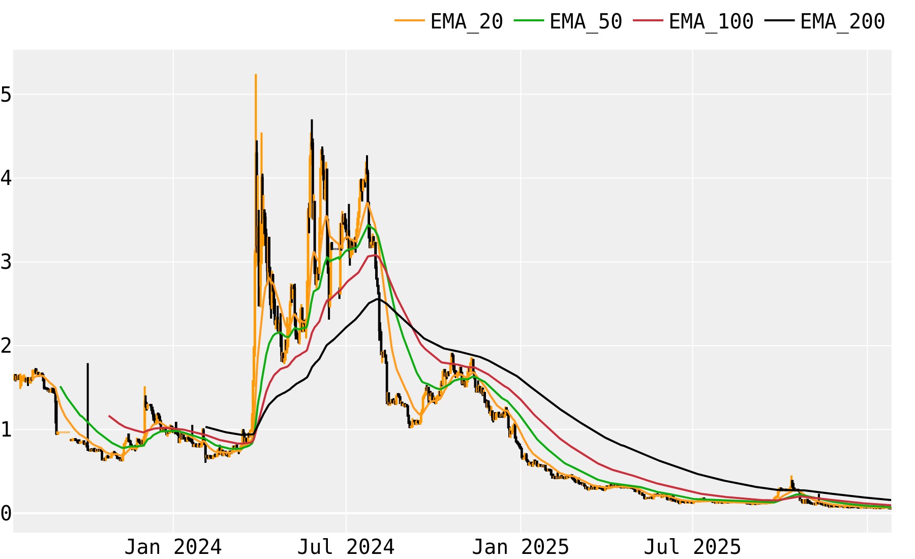 Klima DAO Üstel Hareketli Ortalamaları