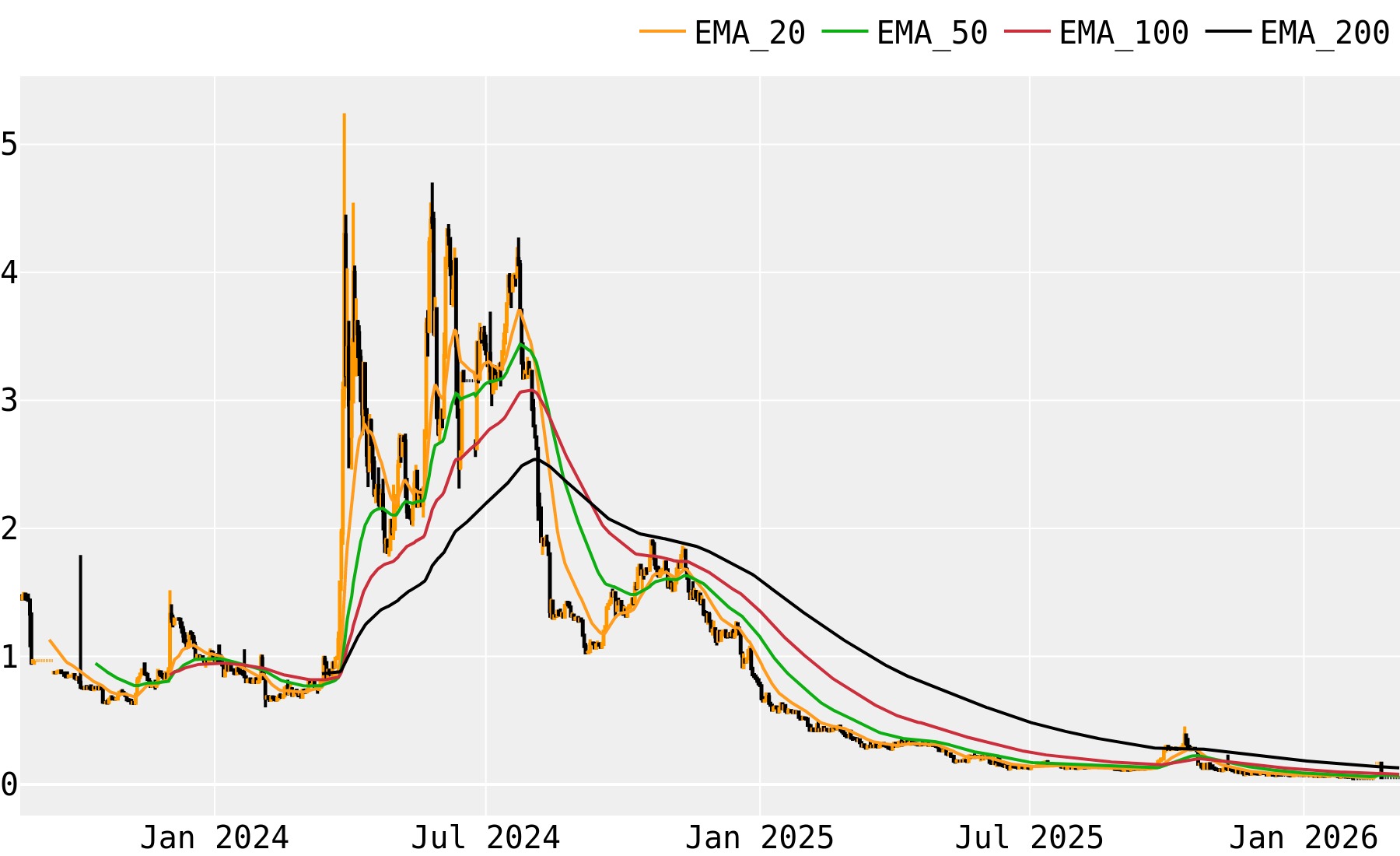 Klima DAO KLIMA Экспоненциальные скользящие средние