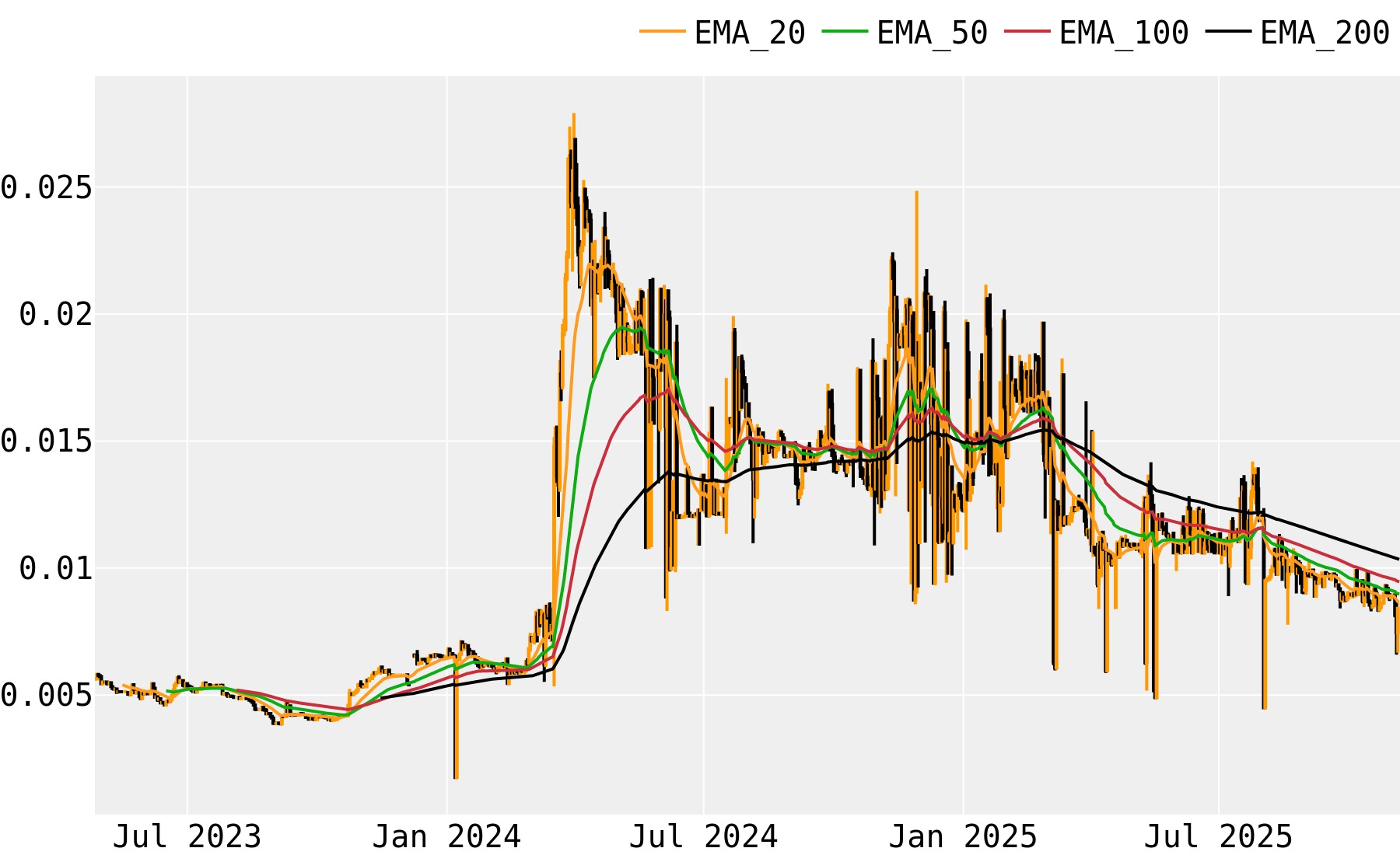 Kobocoin KOBO Exponential moving averages