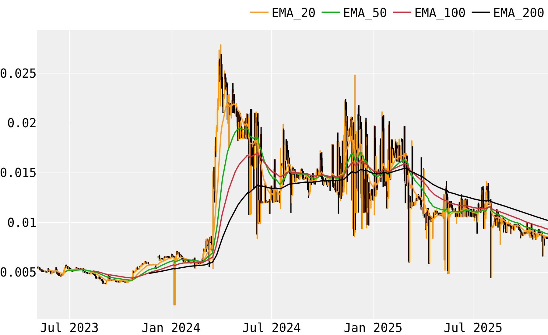 Kobocoin KOBO Exponential moving averages