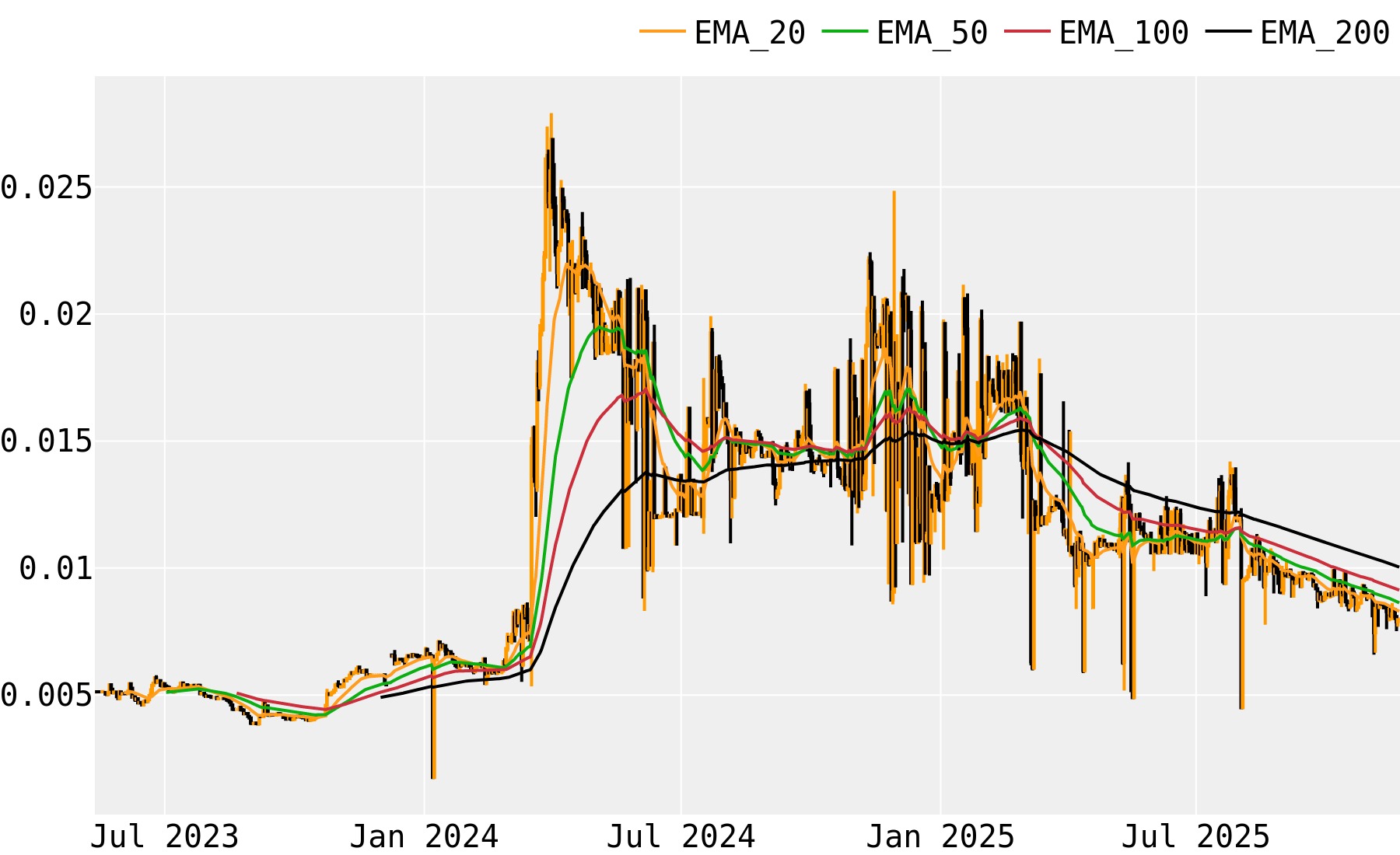 Kobocoin KOBO Exponential moving averages