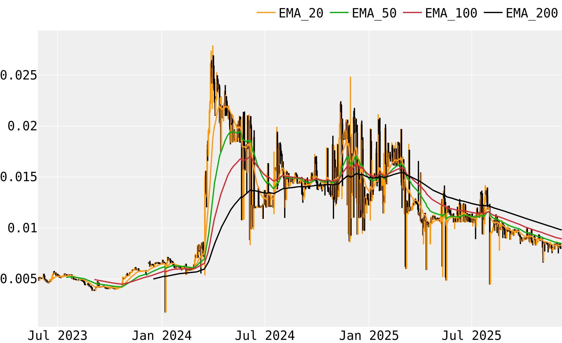 Kobocoin KOBO Exponential moving averages