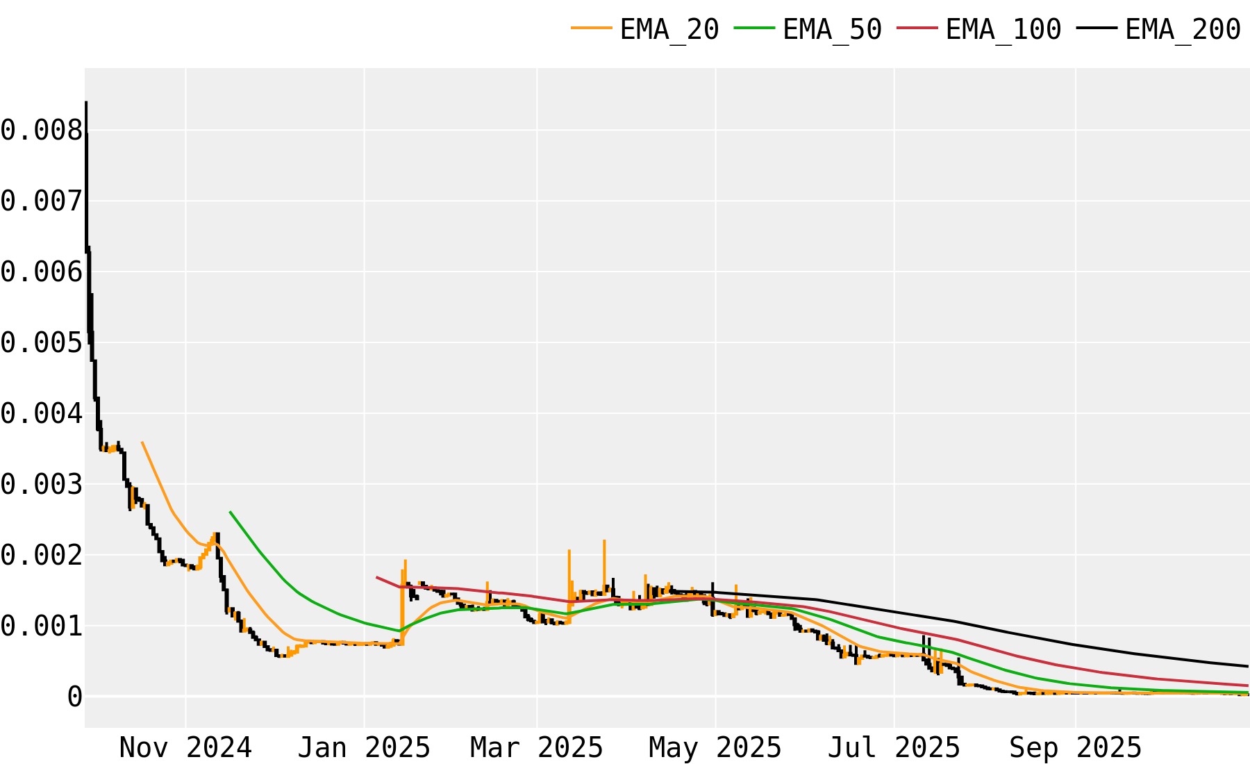 KOI KOAI Exponential moving averages