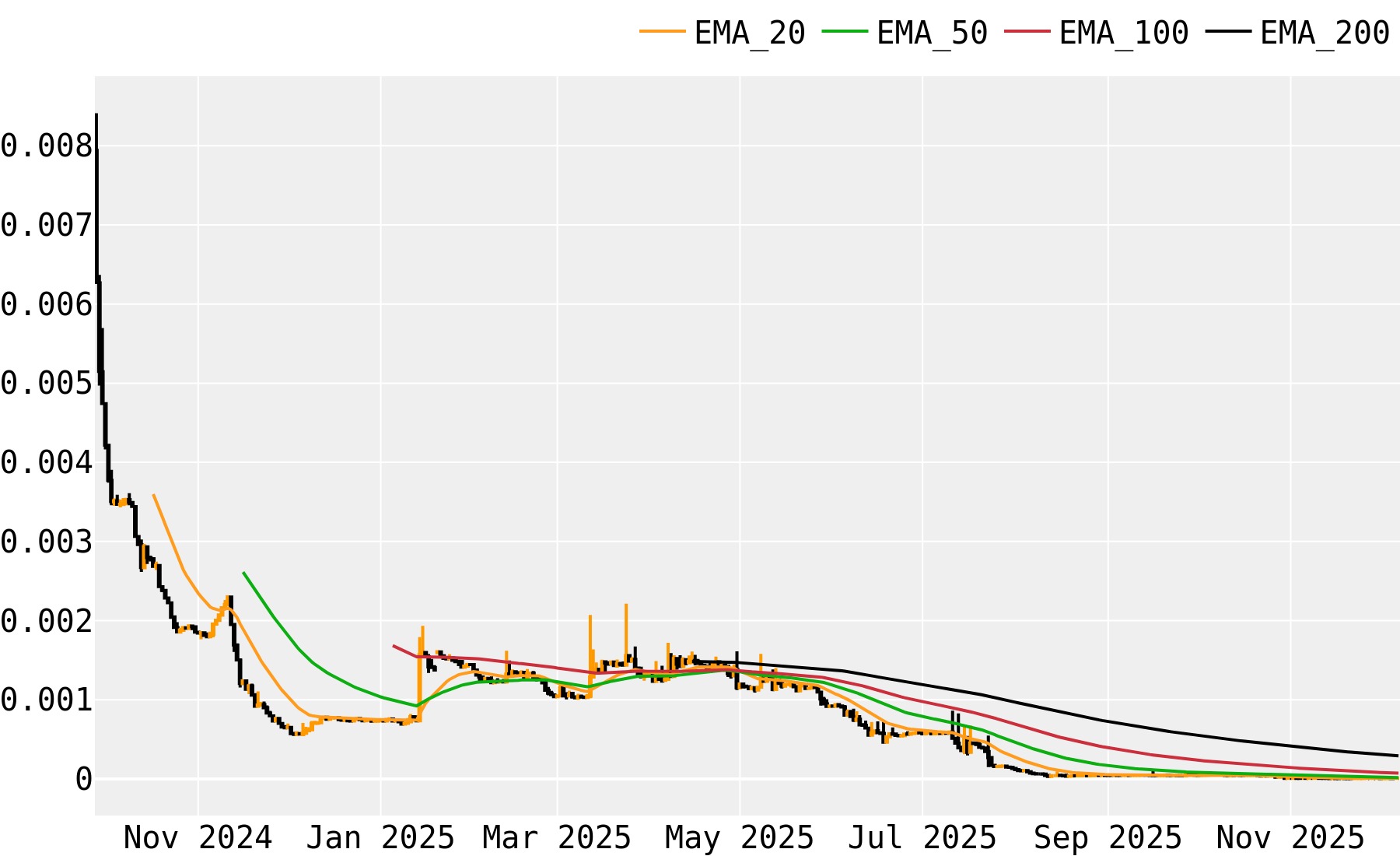 KOI KOAI Exponential moving averages