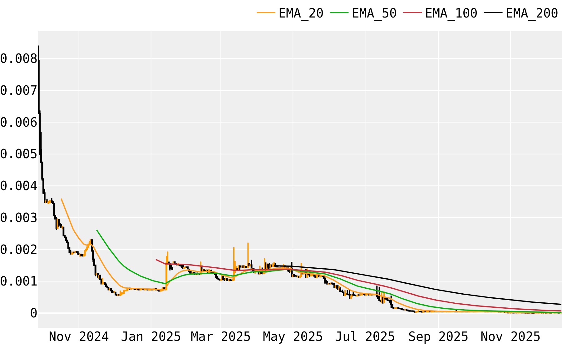 KOI KOAI Exponential moving averages