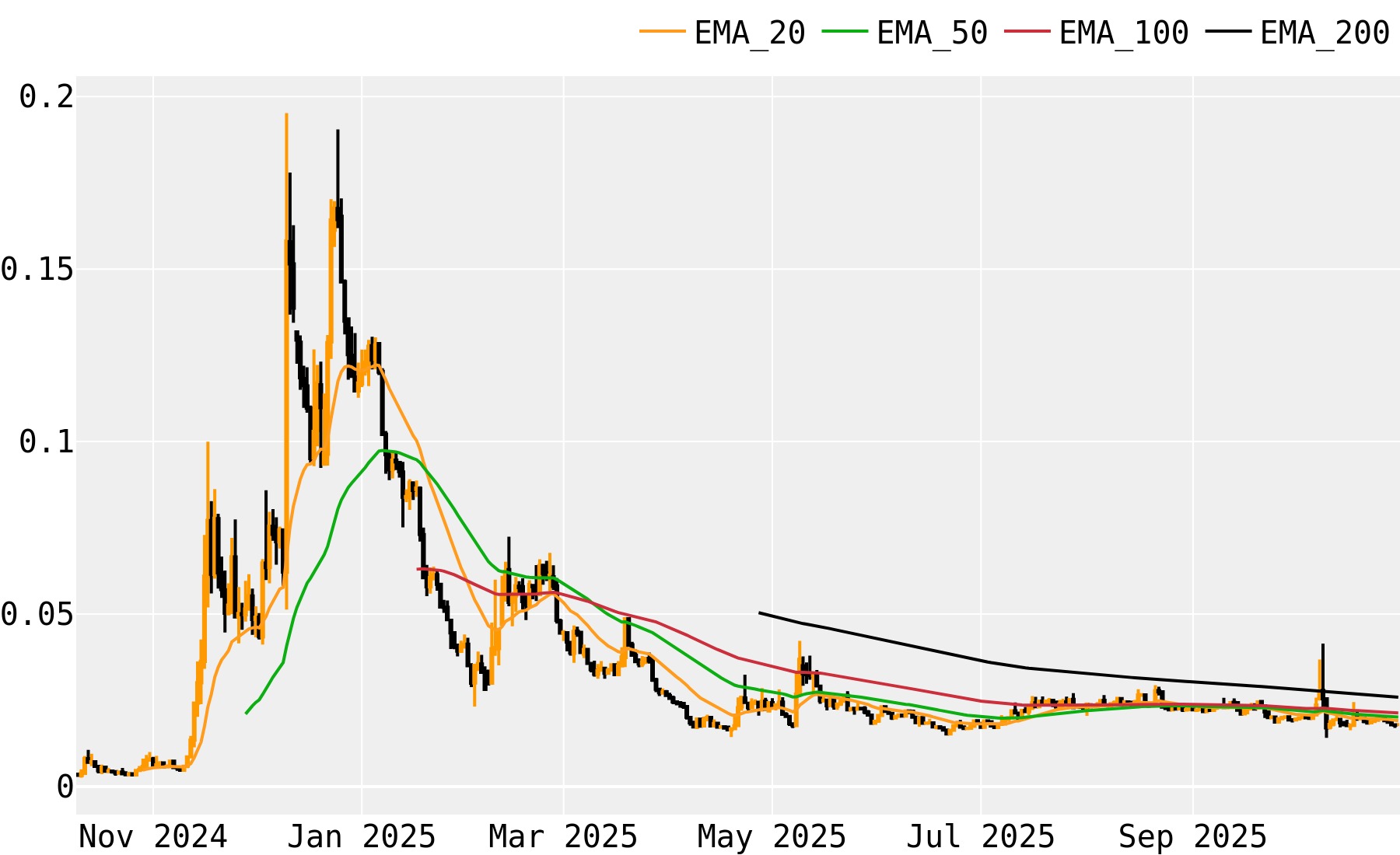 Koma Inu KOMA Exponential moving averages