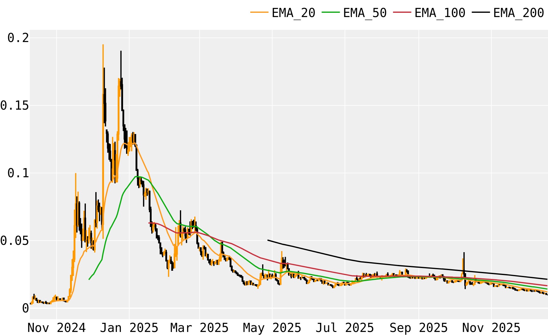 Medias móviles exponenciales de Koma Inu