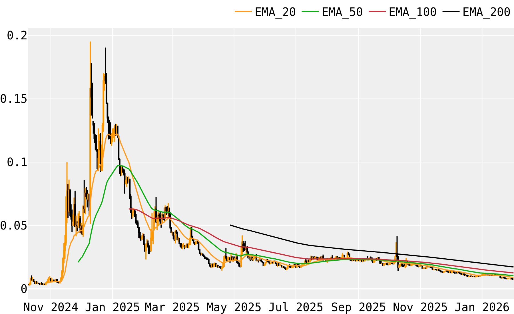 Medias móviles exponenciales de Koma Inu