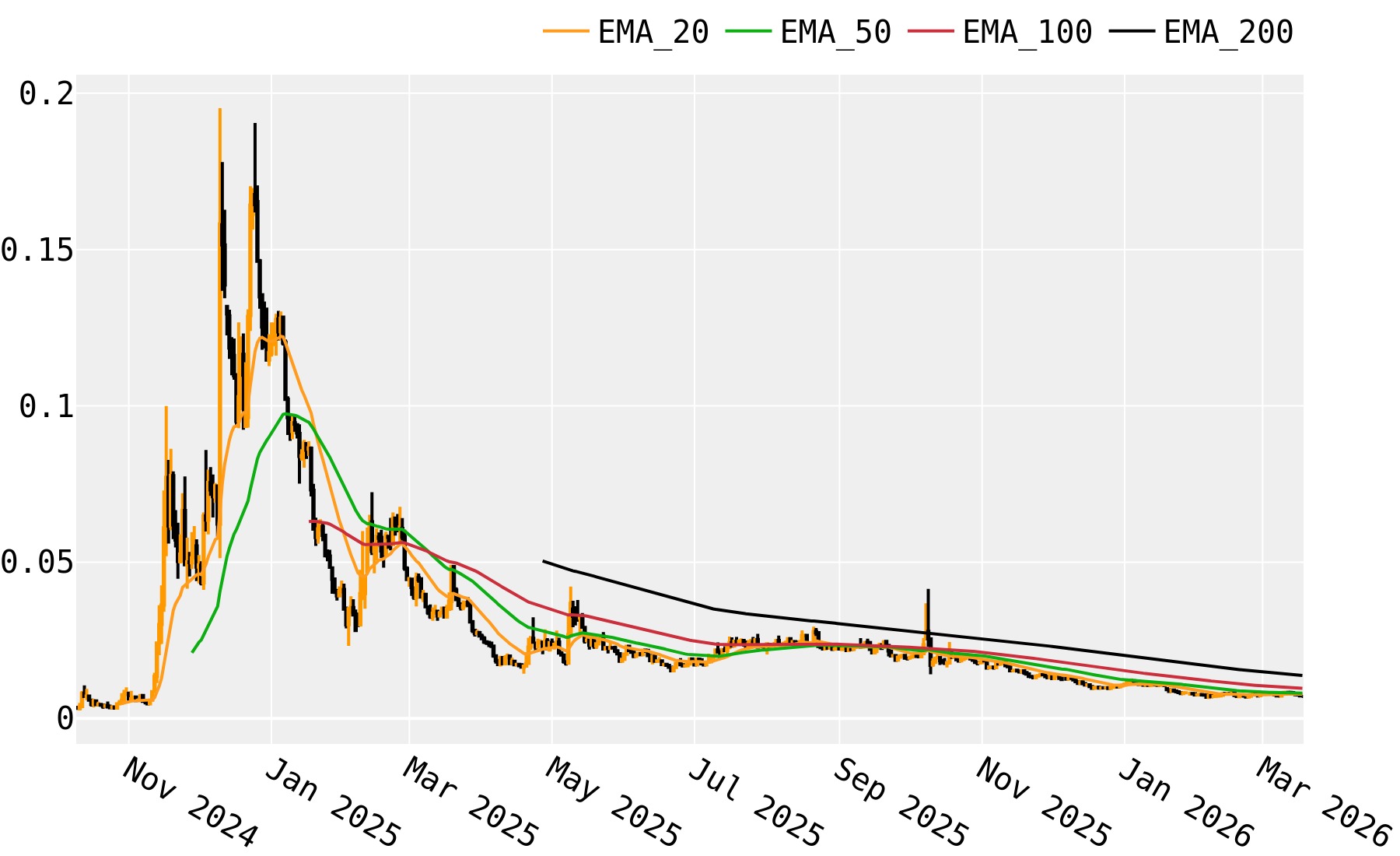 Koma Inu Üstel Hareketli Ortalamaları