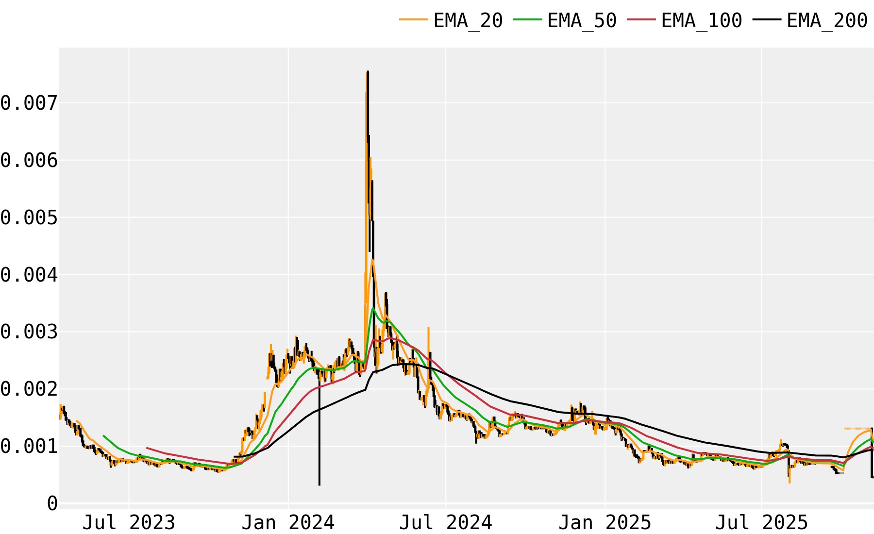 Medias móviles exponenciales de Kommunitas