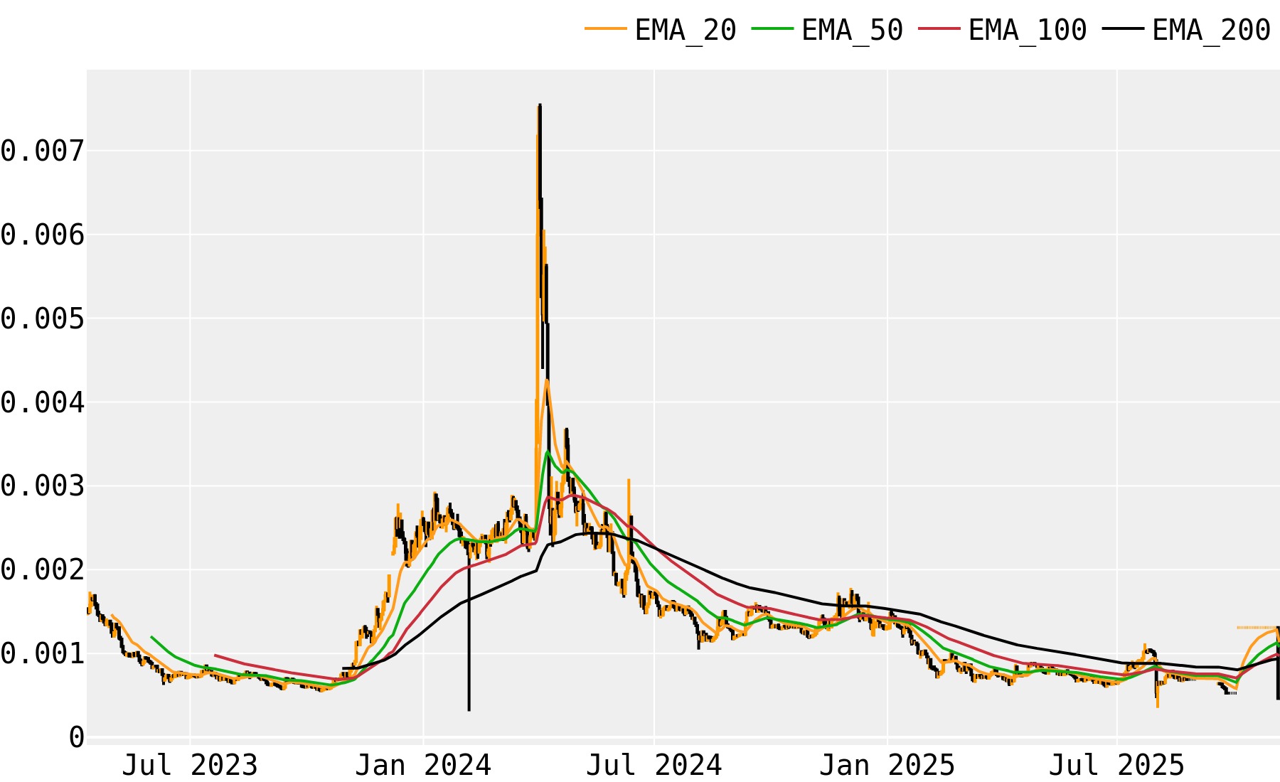 Kommunitas Üstel Hareketli Ortalamaları