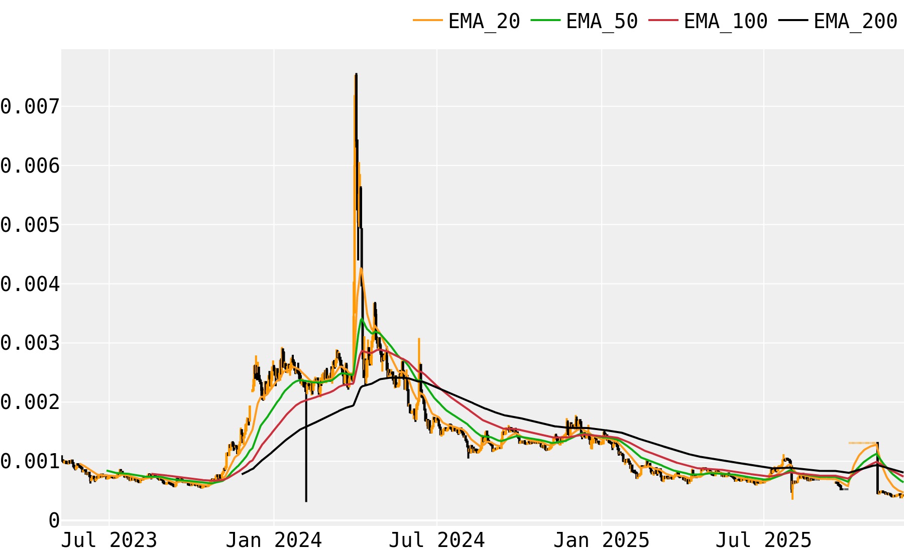 Kommunitas KOM Exponential moving averages