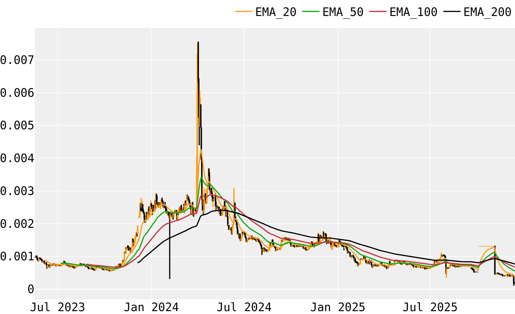 Kommunitas KOM Exponential moving averages