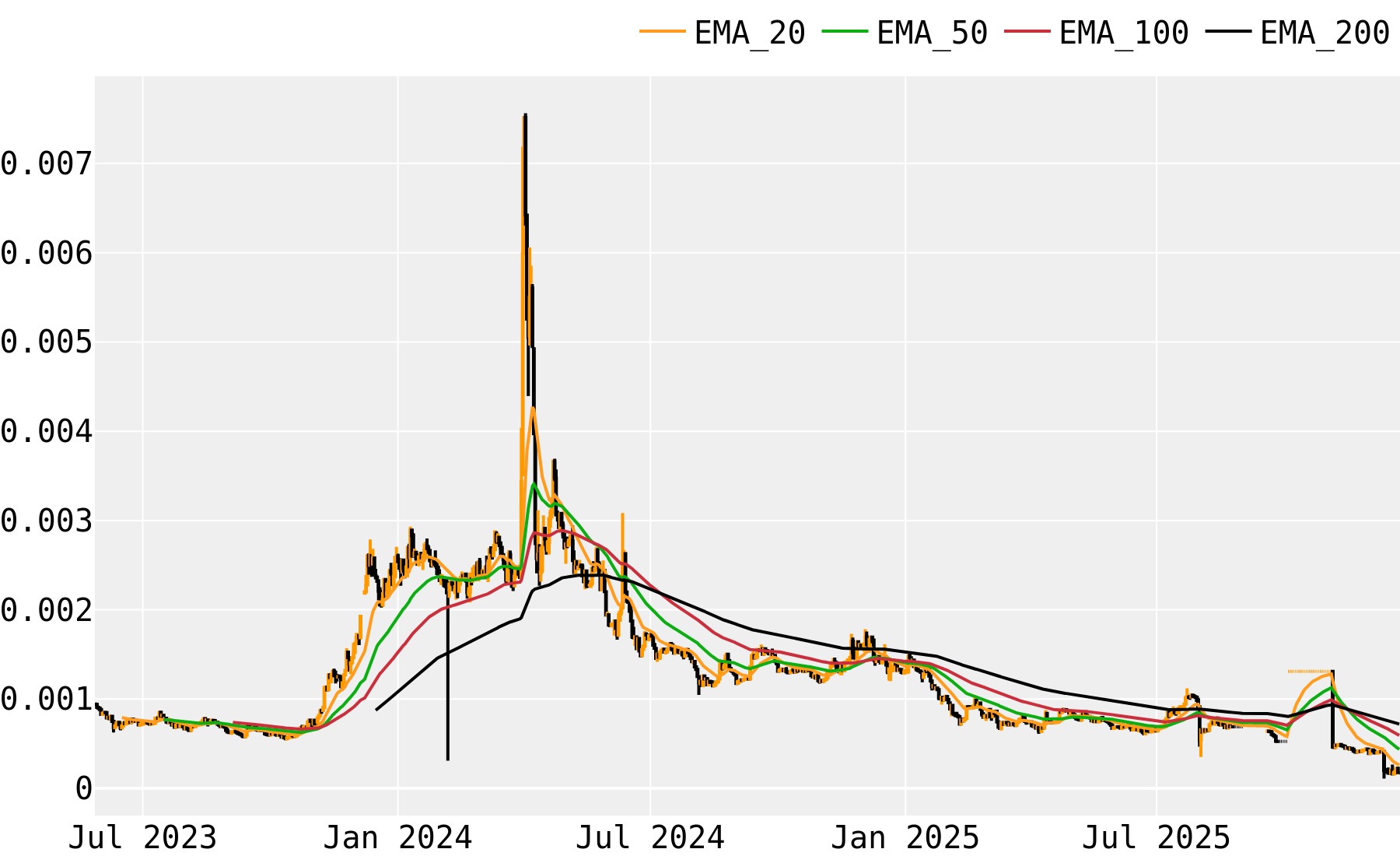 Medias móviles exponenciales de Kommunitas