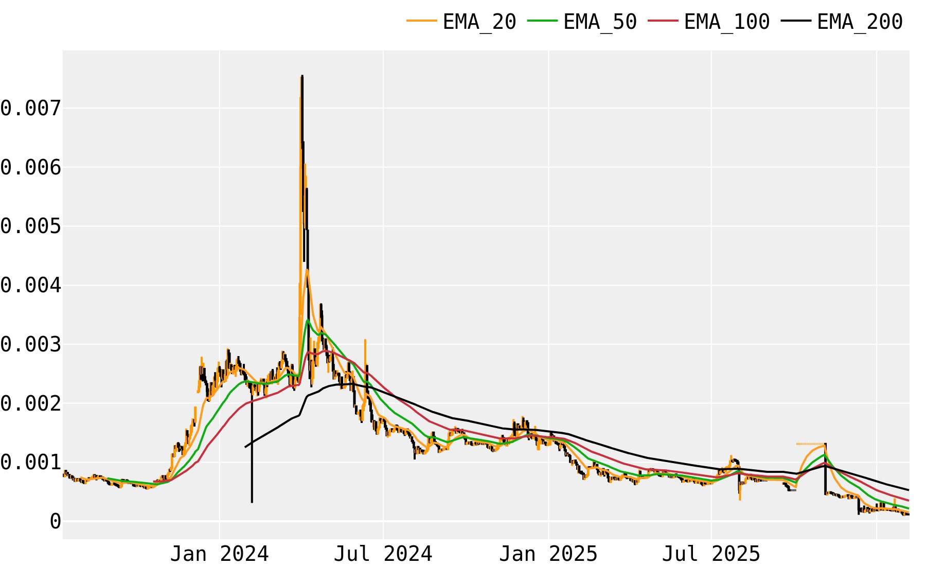 Medias móviles exponenciales de Kommunitas