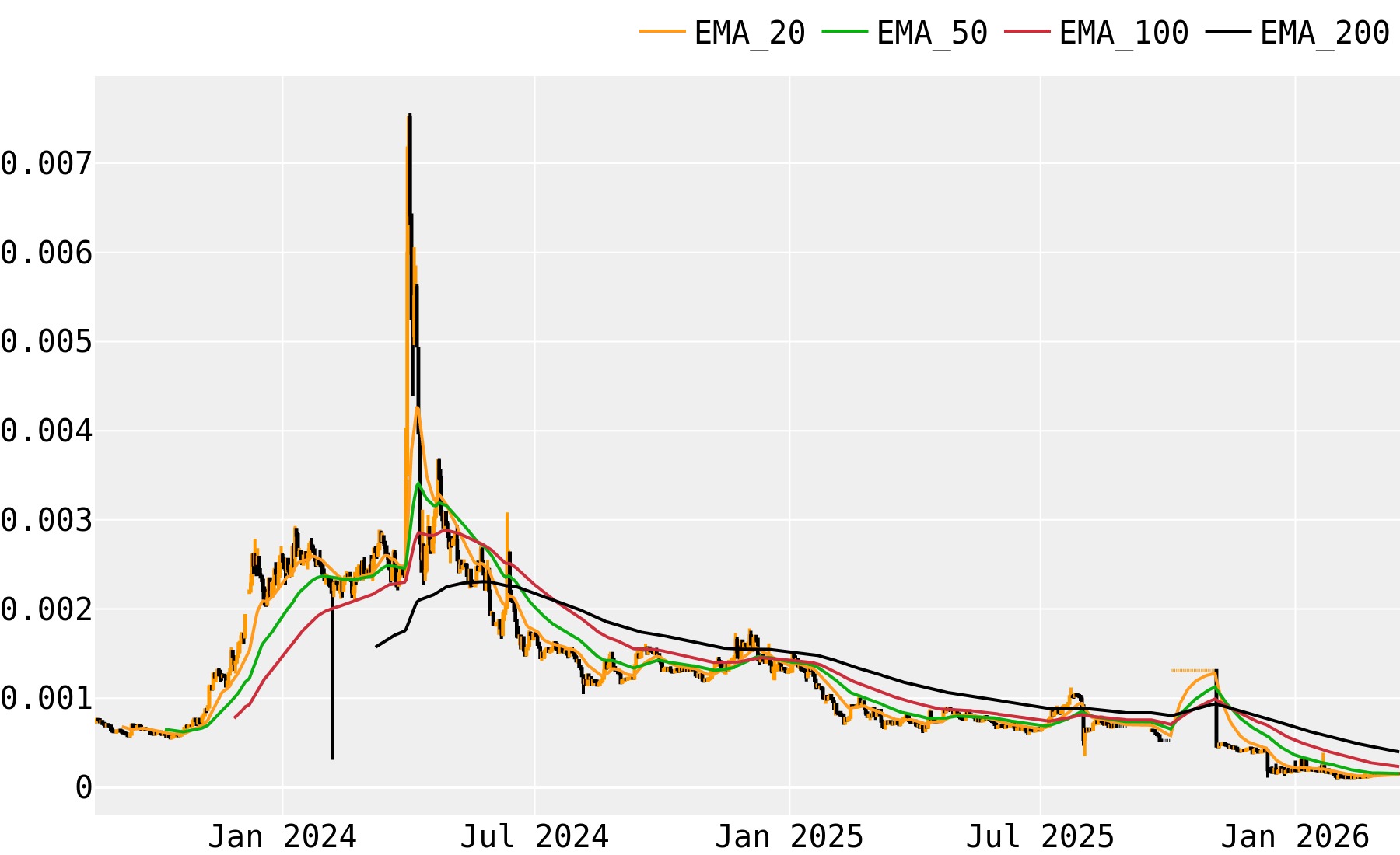 Kommunitas KOM Экспоненциальные скользящие средние