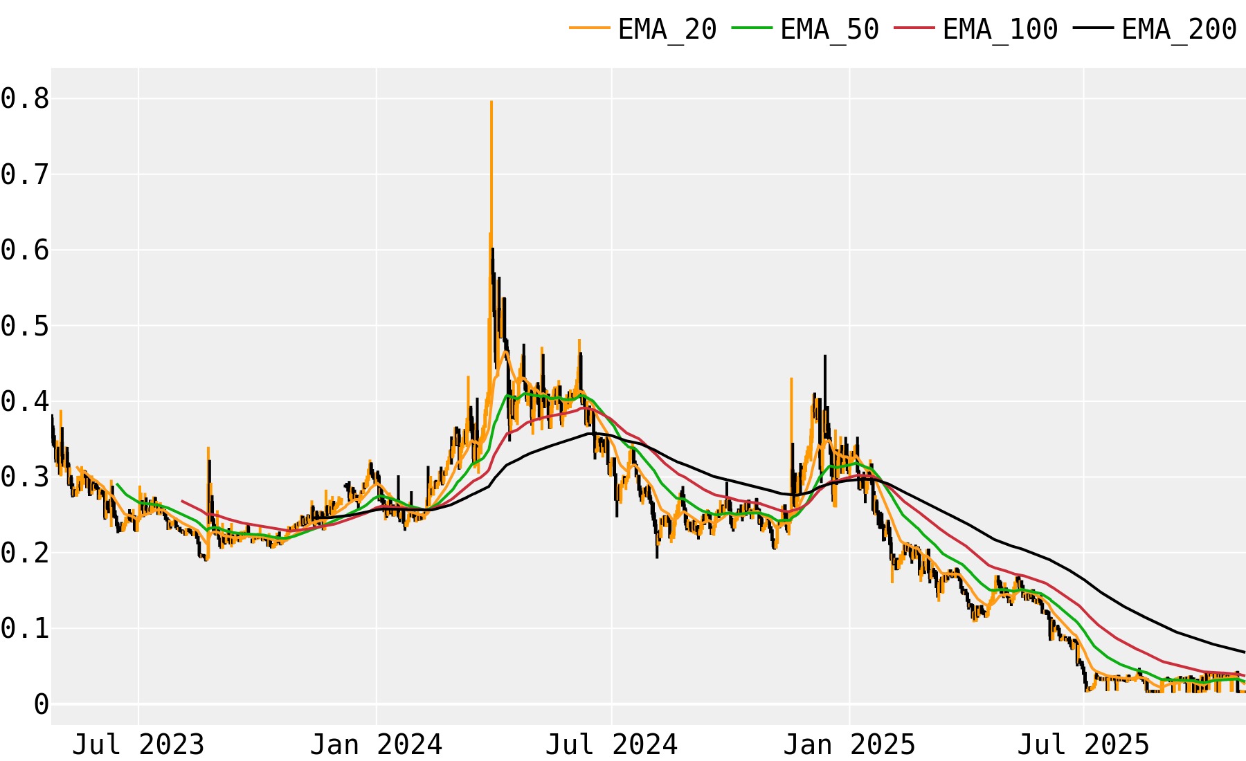 Komodo KMD Exponential moving averages