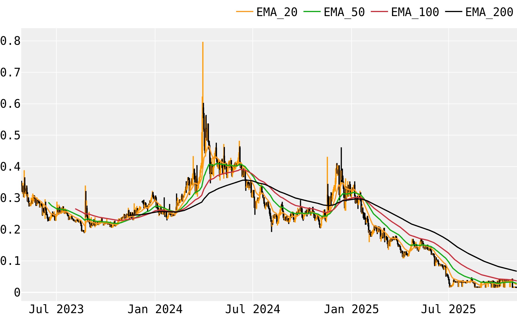 Komodo KMD Exponential moving averages