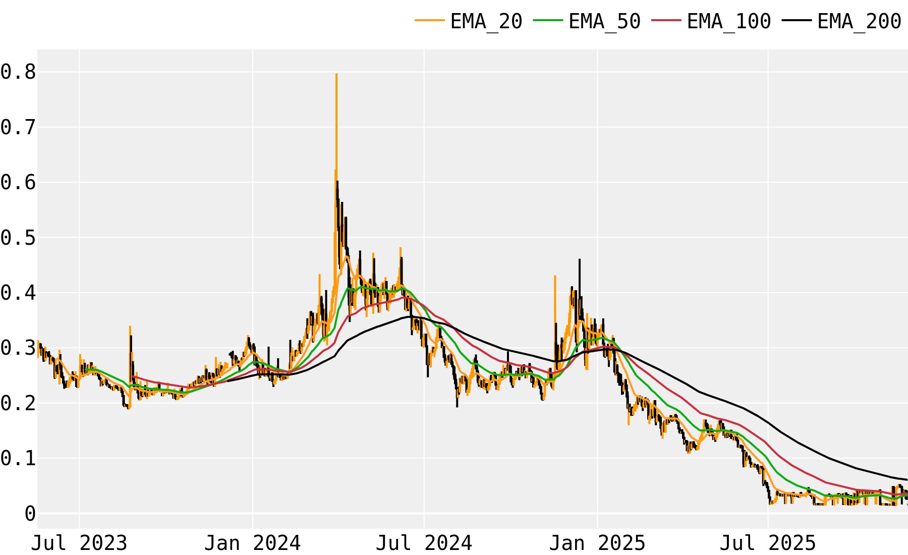 Komodo KMD Exponential moving averages