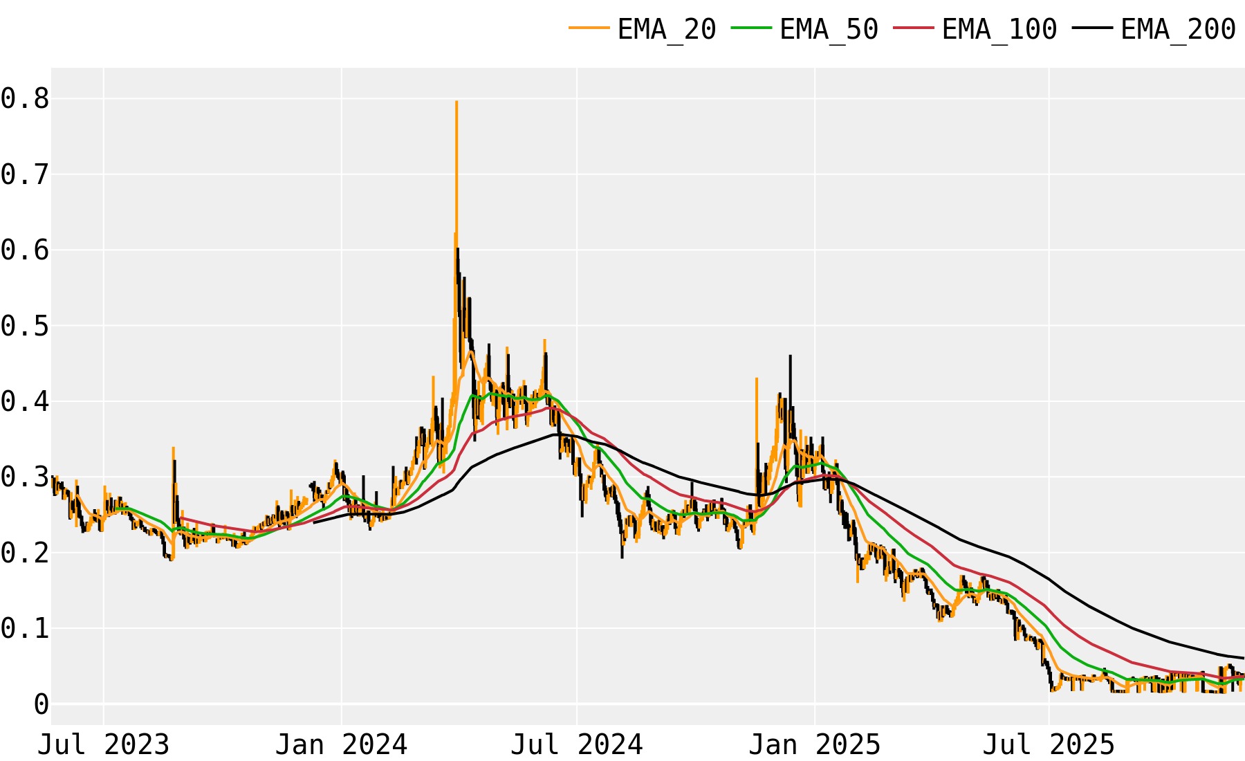 Komodo KMD Exponential moving averages