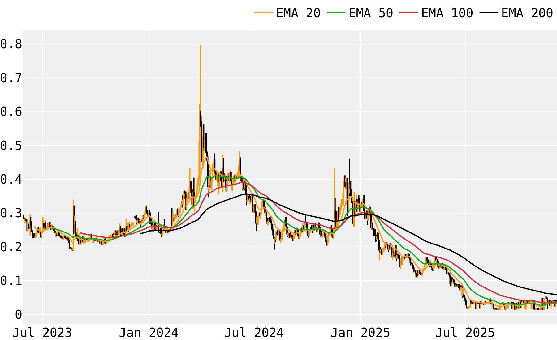 Komodo KMD Exponential moving averages