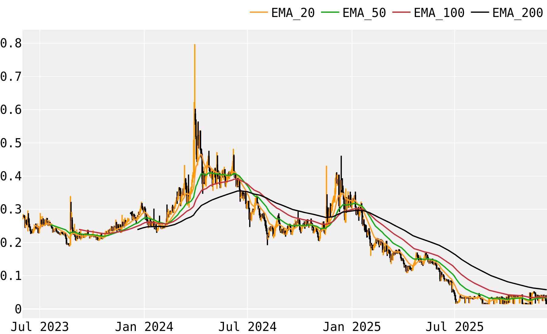 Komodo KMD Exponential moving averages