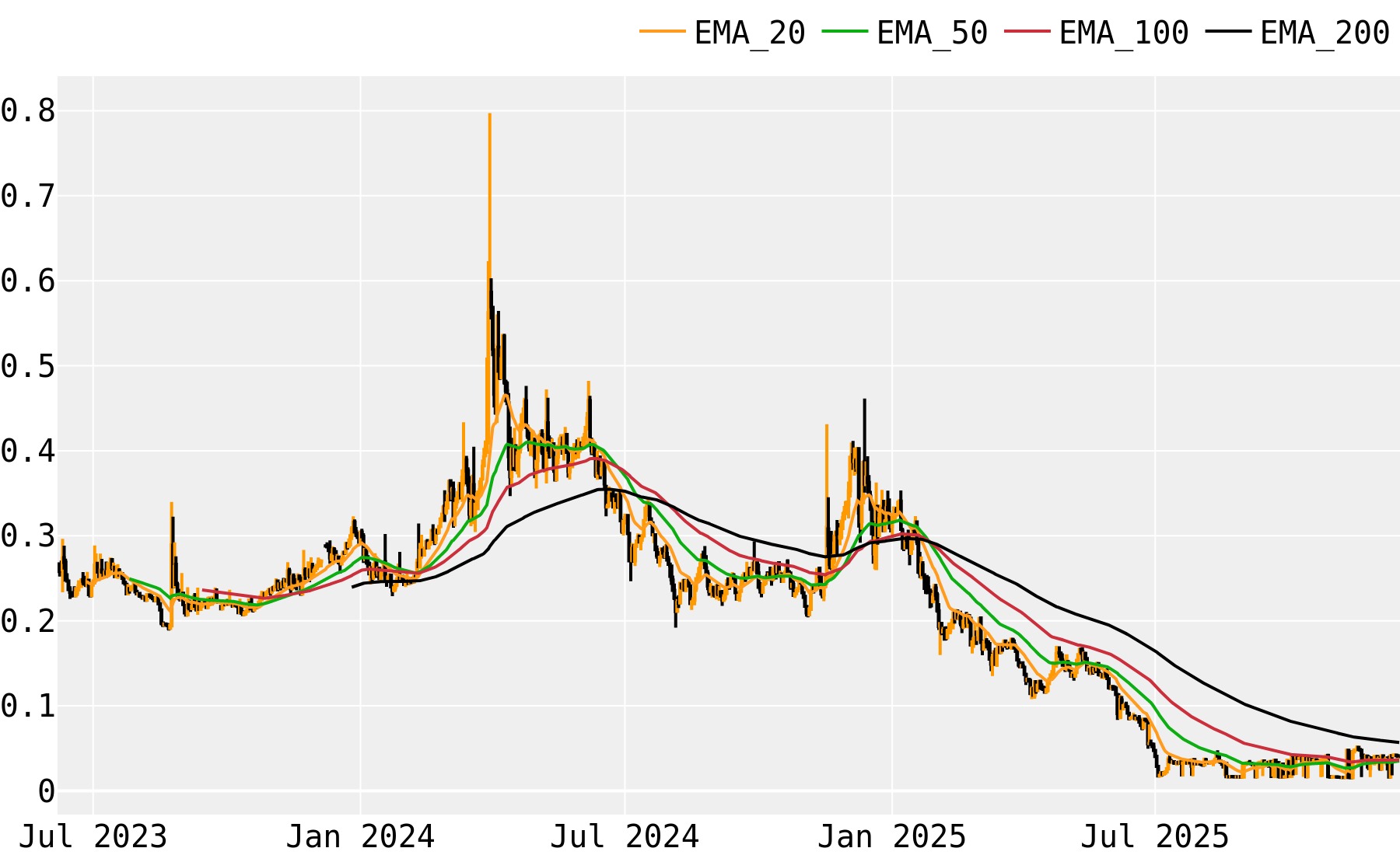 Komodo KMD Экспоненциальные скользящие средние