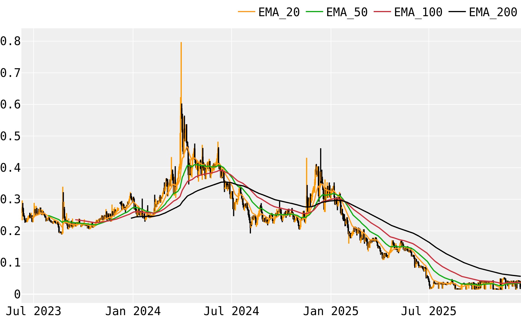 Komodo KMD Экспоненциальные скользящие средние