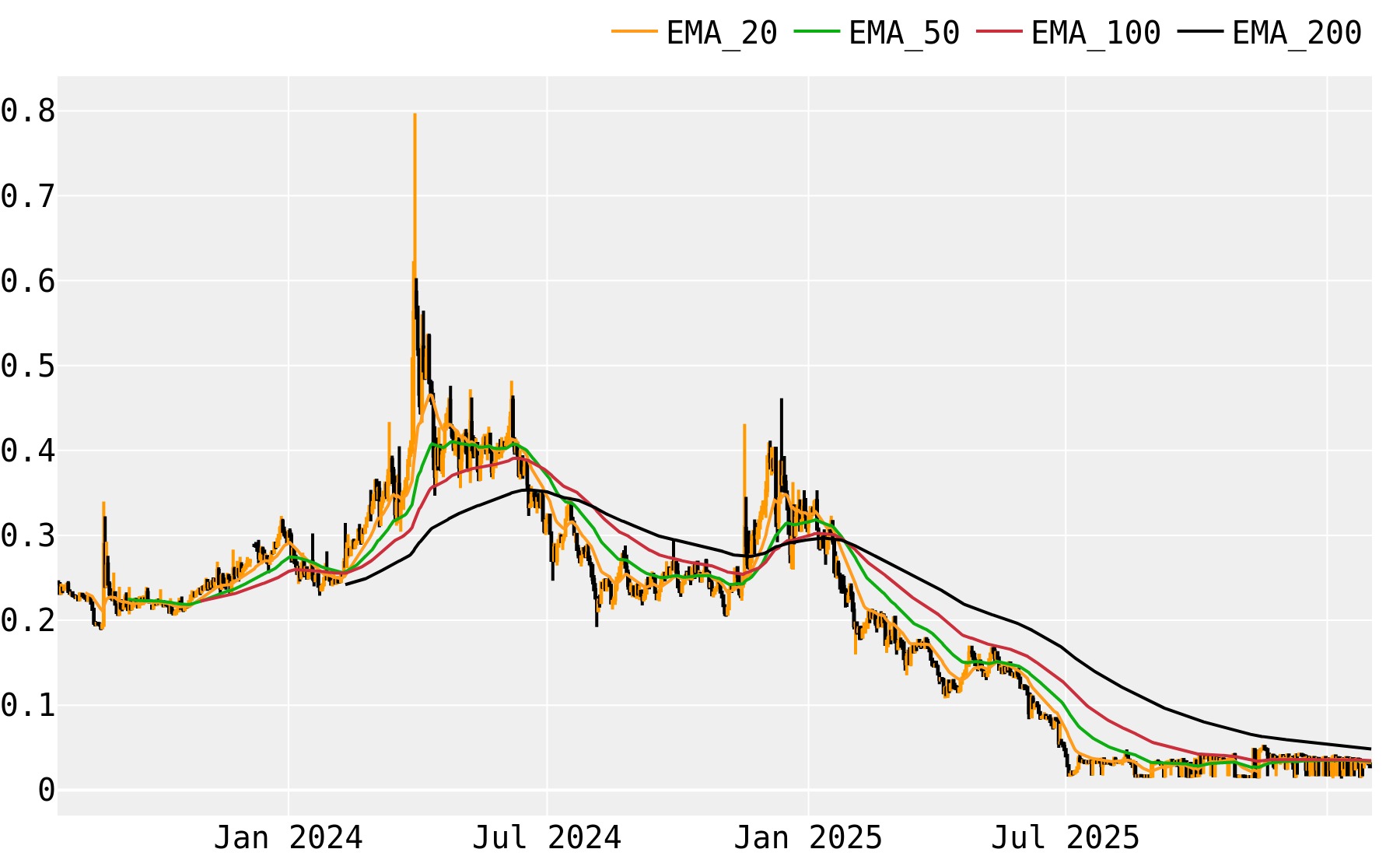 Komodo KMD Экспоненциальные скользящие средние