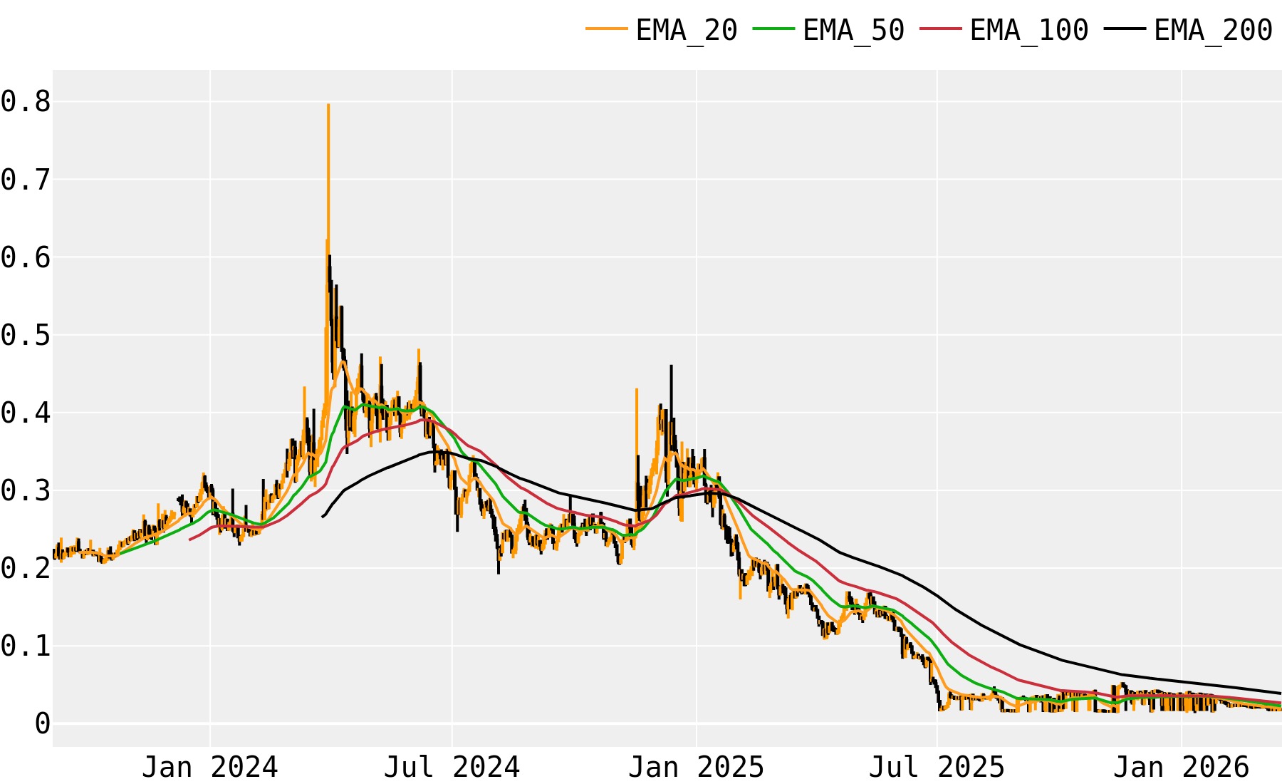 Komodo KMD Экспоненциальные скользящие средние